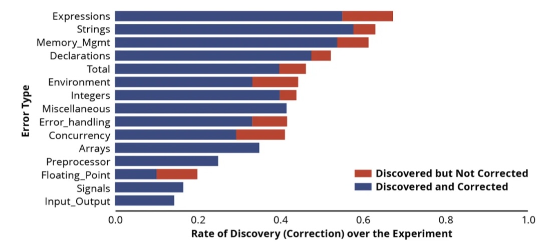 Study finds ChatGPT isn't great for code analysis